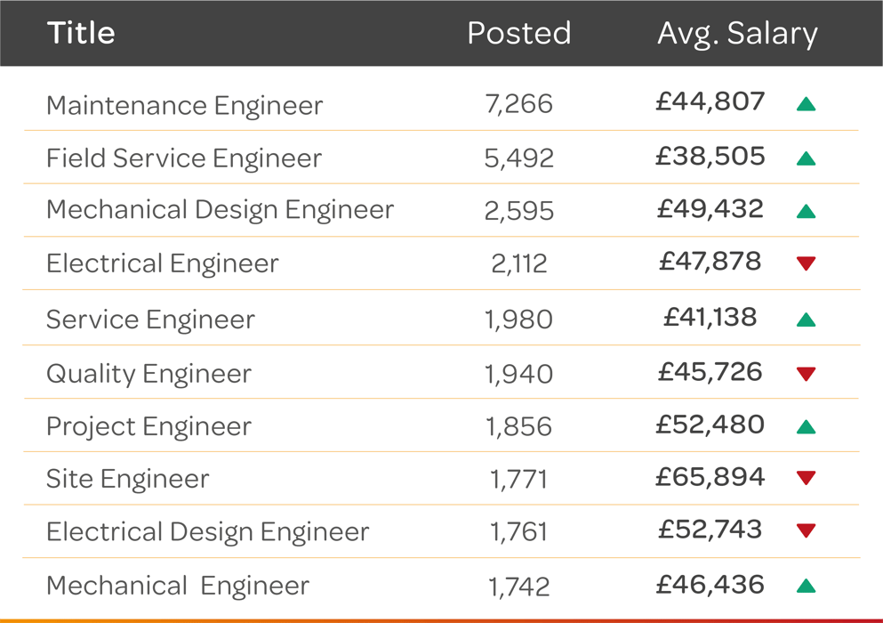 Recruiting Trends in Tech, Engineering, Finance & Science | Oct 2025