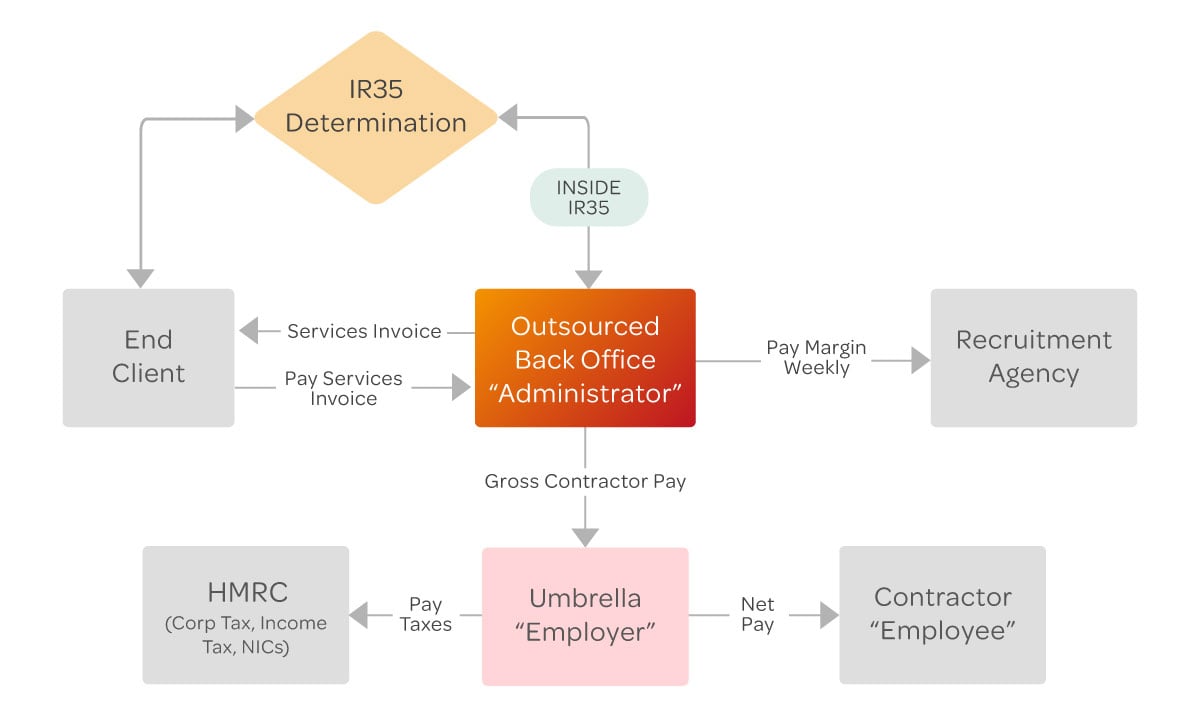 IR35 for recruiters | What you need to know | 3R