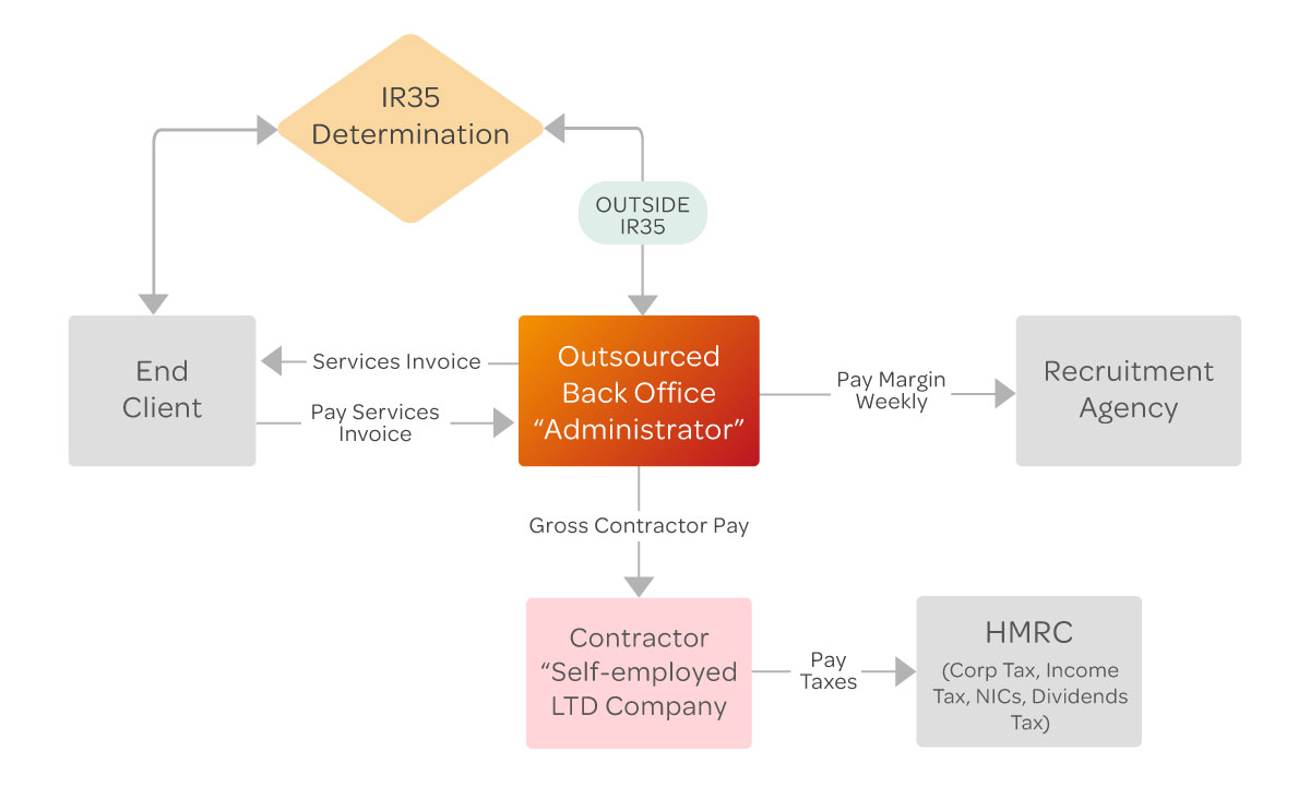 IR35 for recruiters | What you need to know | 3R